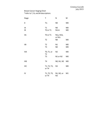 Breast Cancer Staging + Treatments | PDF