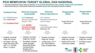 1 FEB_KEBIJAKAN DAN SITUASI SURV PD3I_AK I CIKARANG.pptx
