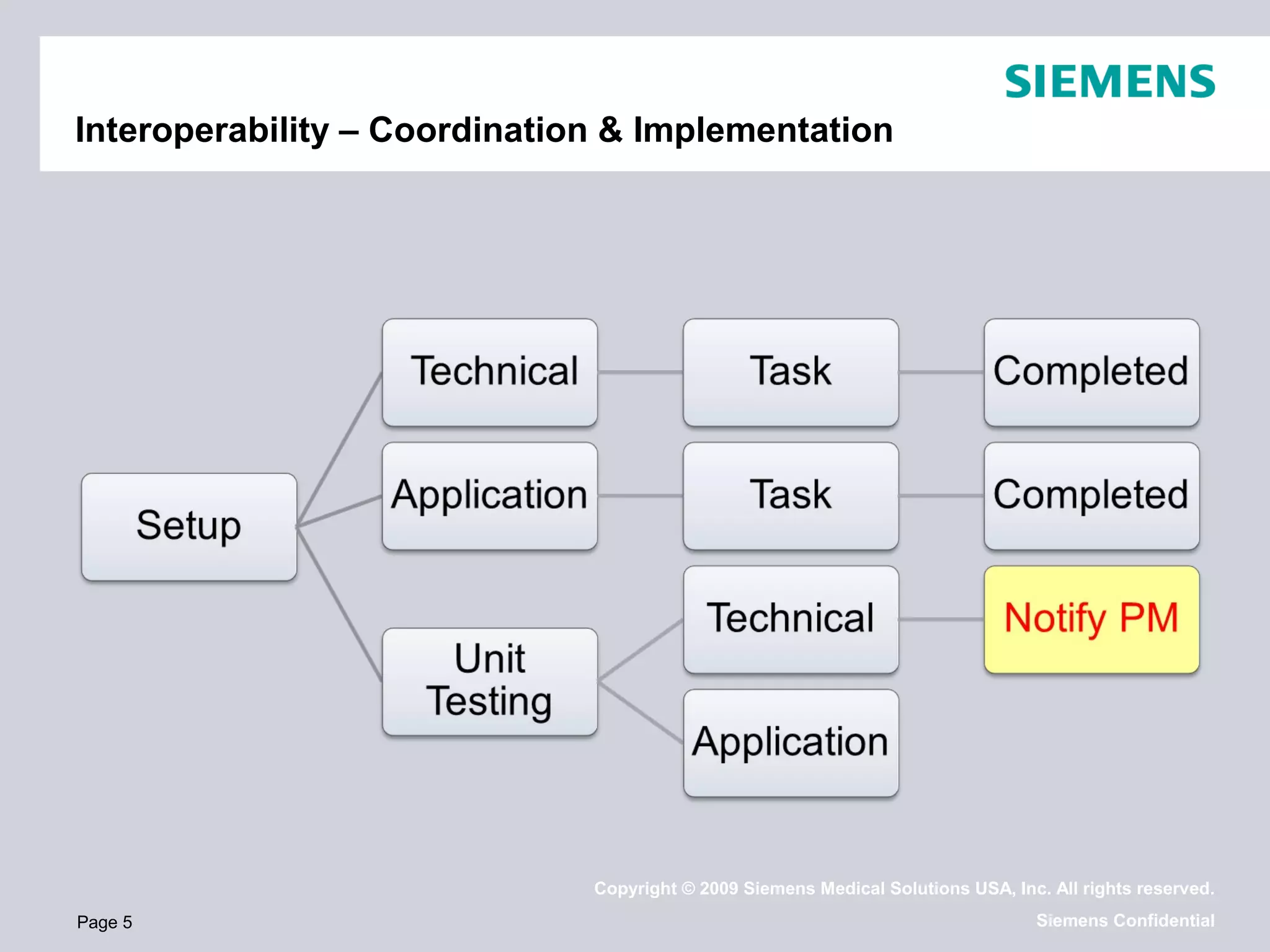 Soarian Interoperability | PPT
