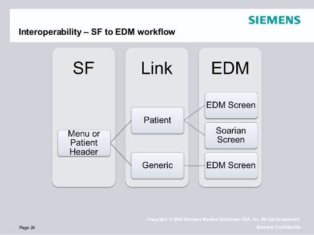 Soarian Interoperability