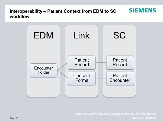 Soarian Interoperability