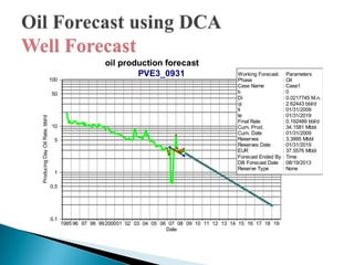 Analysis using Oil Field Manager (OFM) | PDF