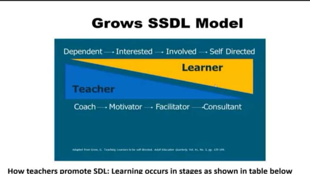 Improving self directed learning through technology | PPTX