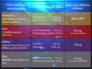 Fish and Human Nutrition | PPTX