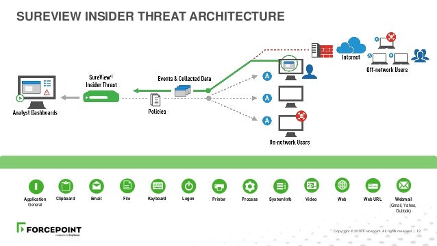 Forcepoint - Analýza chování uživatelů