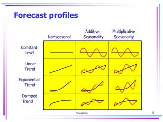 1 Forecasting.ppt