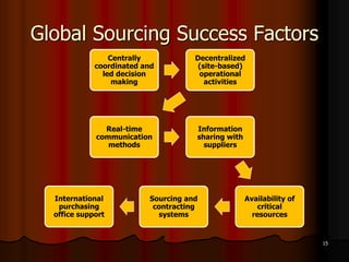 1 fundamentals of international purchasing | PPT