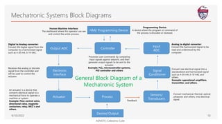 1_Fundamentals of Mechatronics and Control System.pptx