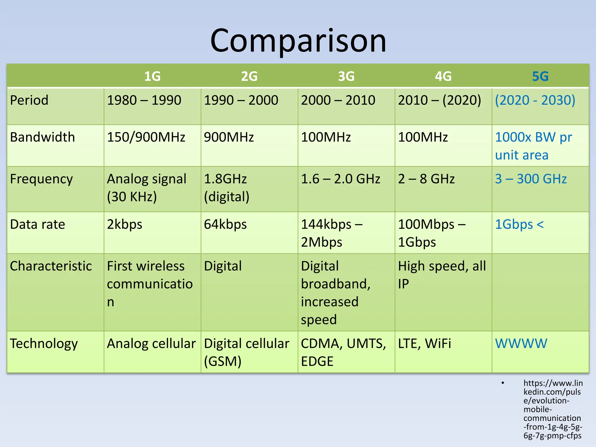 evolution of mobile networks generations 1G, 2G, 3G, 4G, 5G.pdf | Smartphones | Consumer Electronics