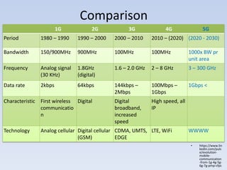 evolution of mobile networks generations 1G, 2G, 3G, 4G, 5G.pdf