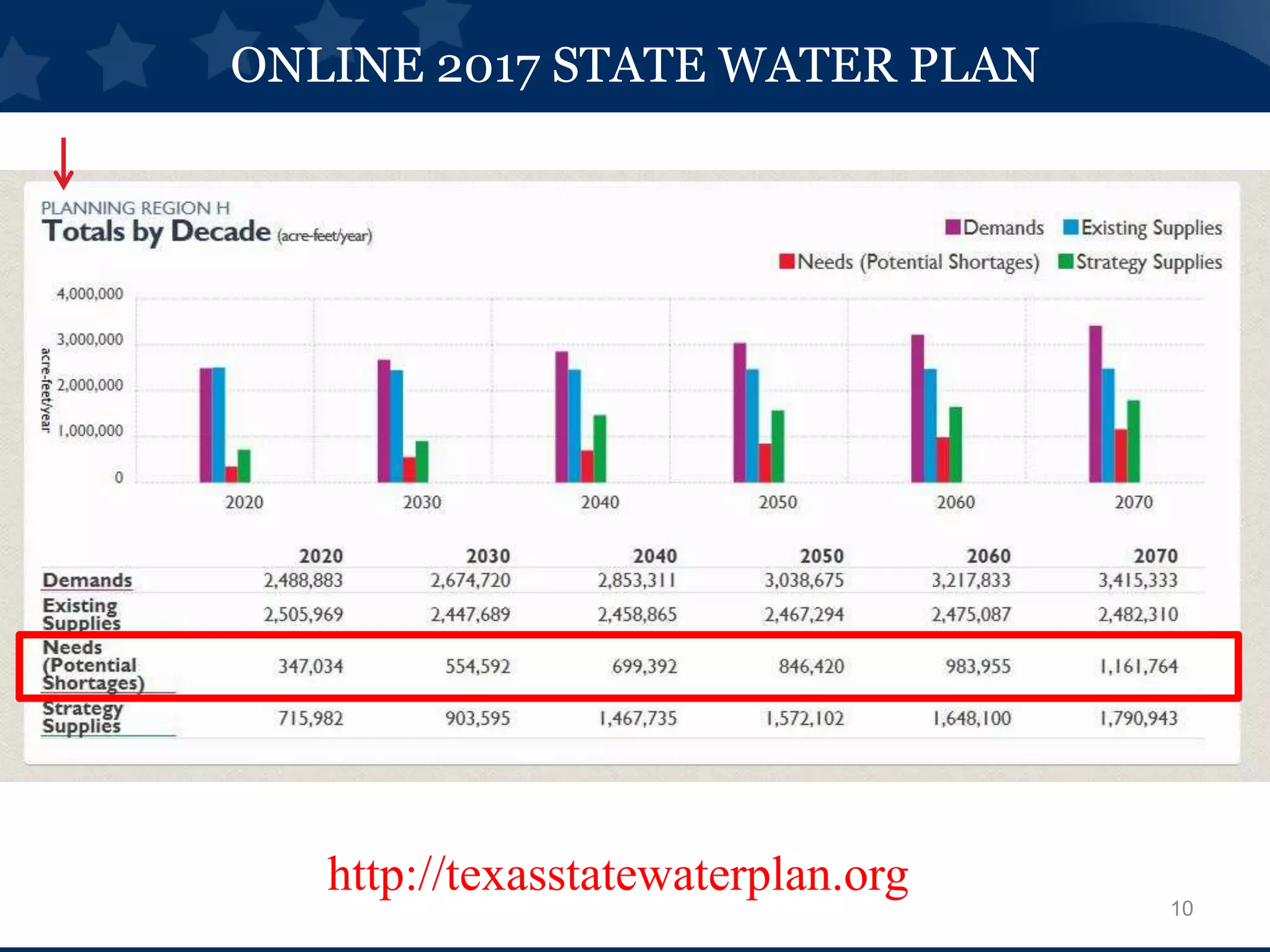 Water for Texas: Water Conservation in Texas | PPT