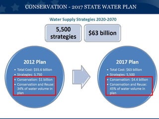 Water for Texas: Water Conservation in Texas | PPTX