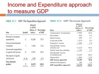 Measuring GDP & Economic Growth.Macroeconomics | PPTX
