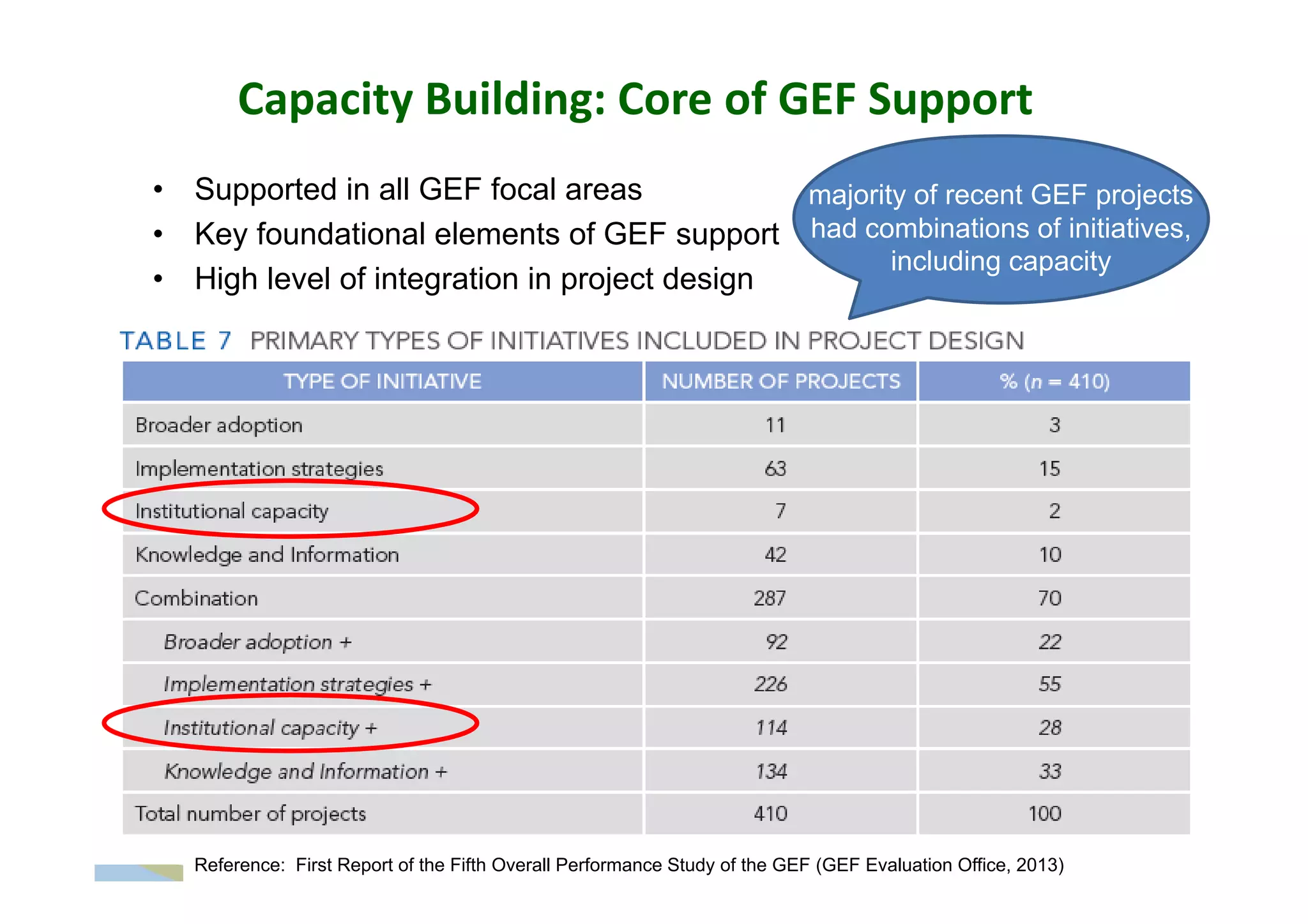 GEF's Support and Experience on Capacity Building for Transparency GEF ...