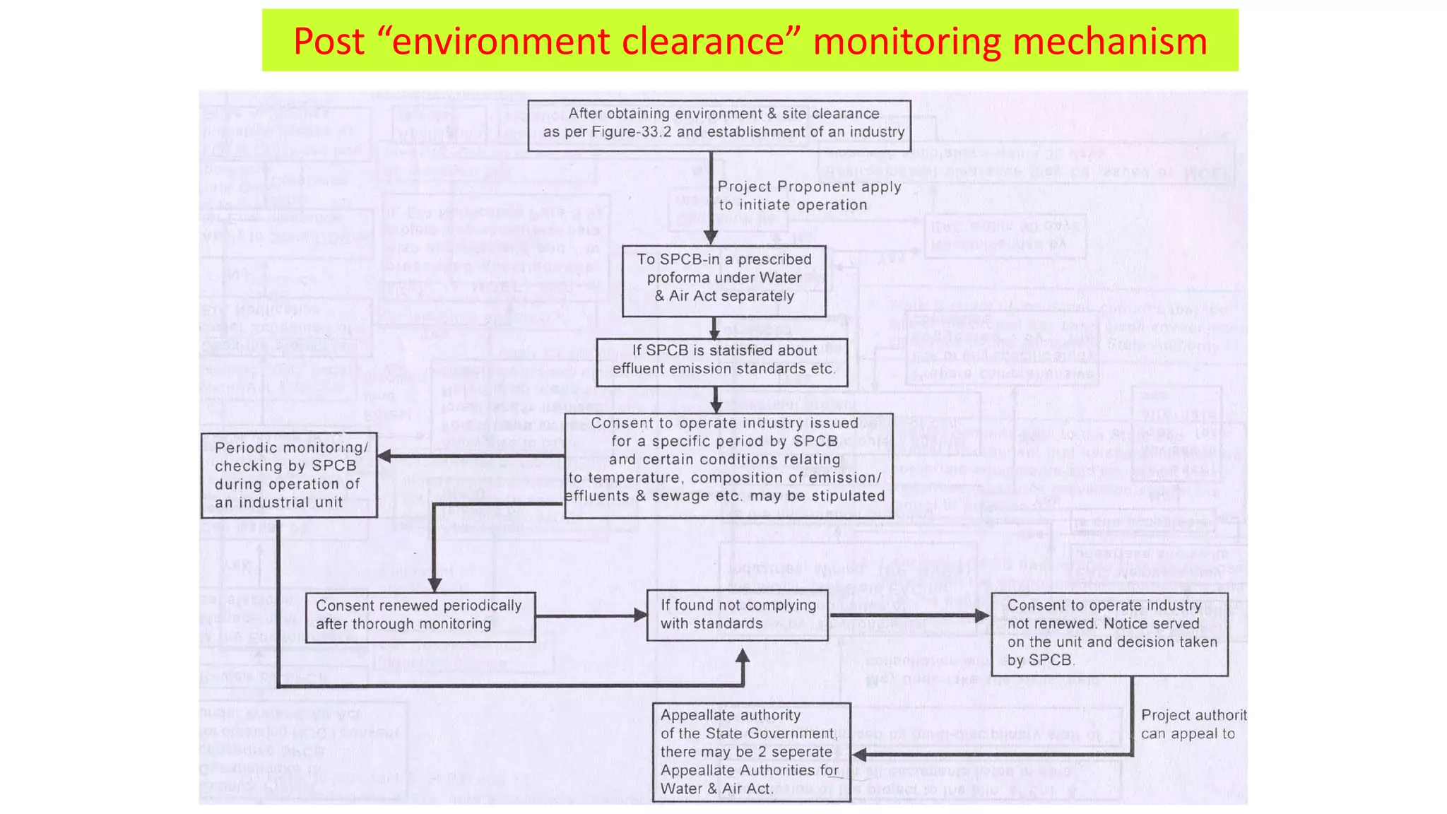 1 General Constitution & Non Forest Land under Forest Conservation Act ...