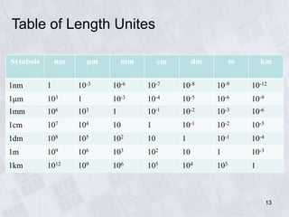 Generality of metrology | PPTX