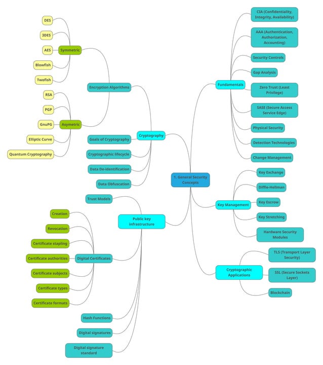 Comptia Security+ Part 1: General Security Concepts | PDF