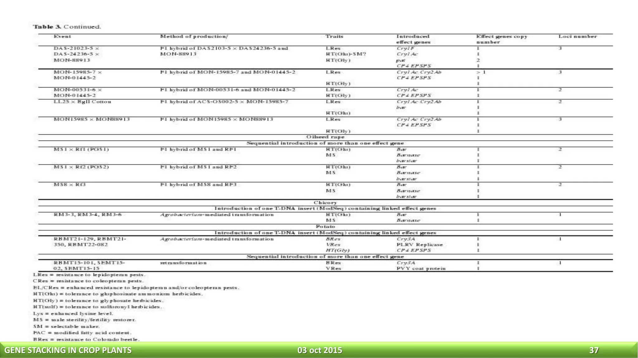 gene stacking in crop plants final | PPTX