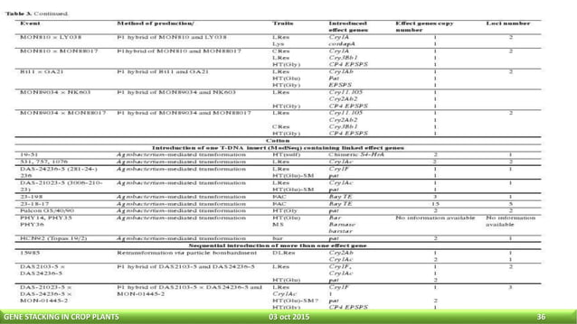 gene stacking in crop plants final | PPTX | Gardening | Home & Garden