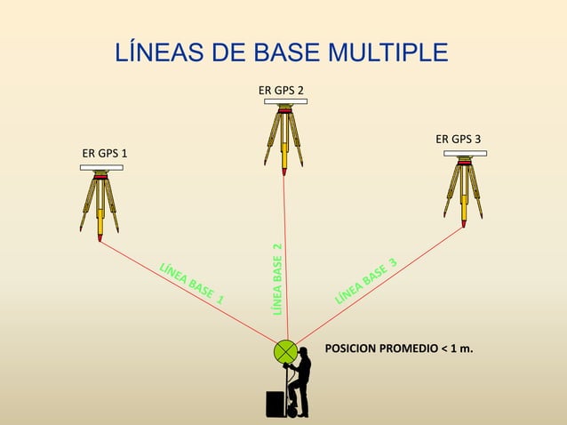 conceptos básicos sobre geodesia, datum WGS 84 , elipsoide de ...
