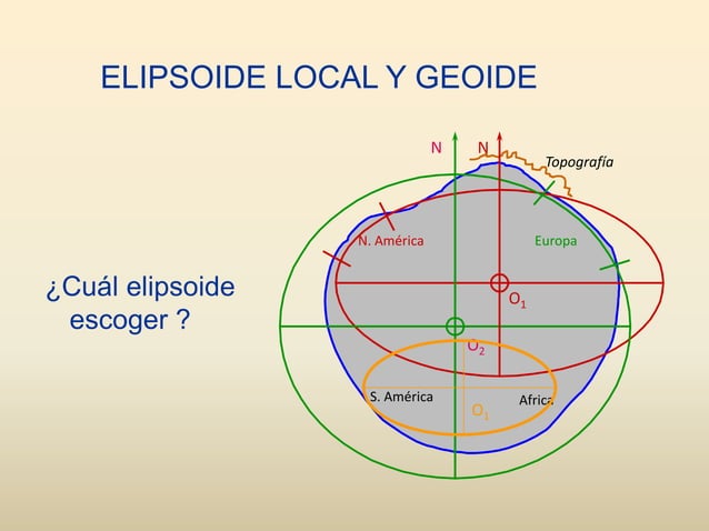 conceptos básicos sobre geodesia, datum WGS 84 , elipsoide de ...