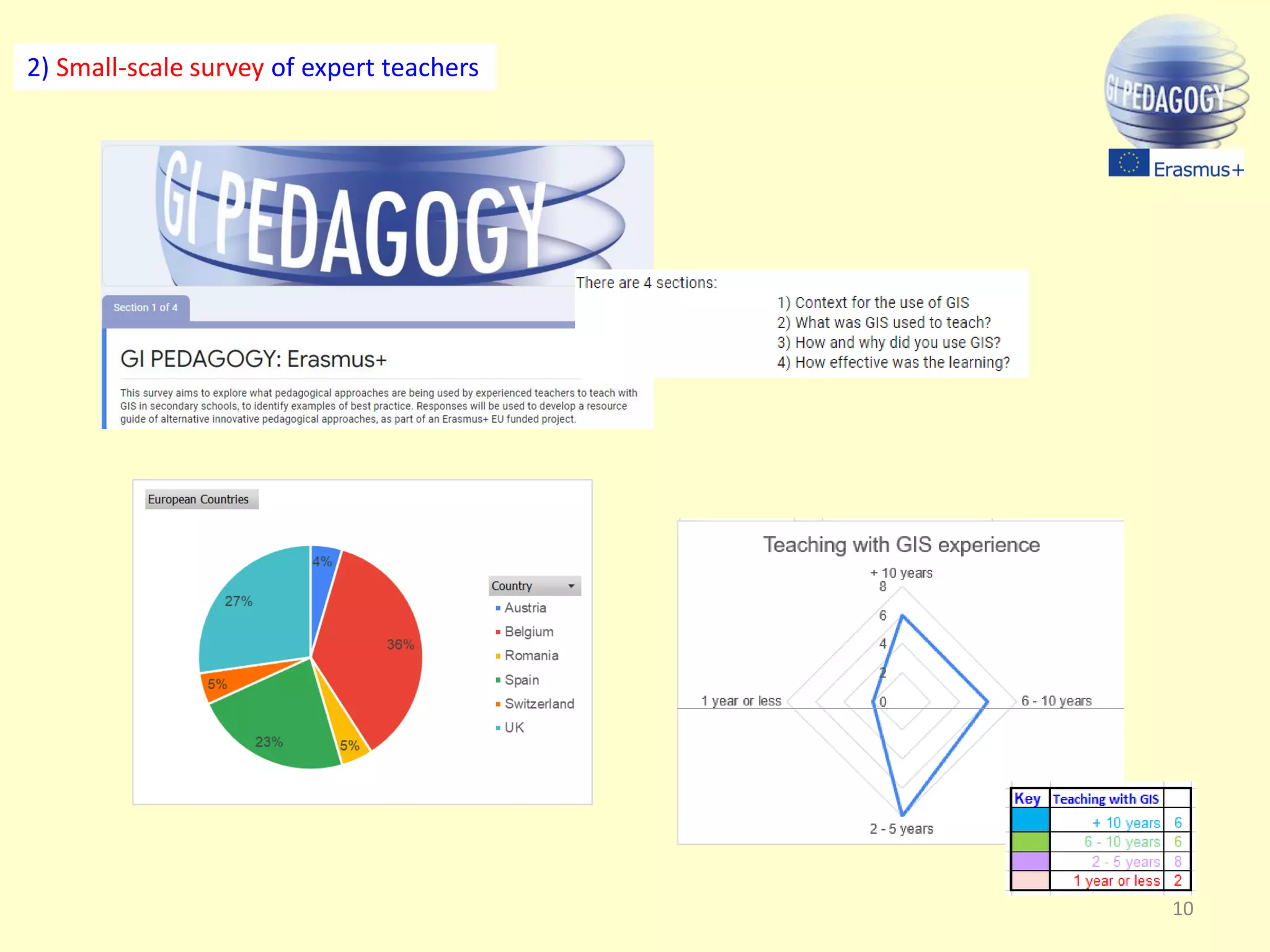 1) Gi Pedagogy: Innovative Pedagogies for Teaching with GIS | PPT