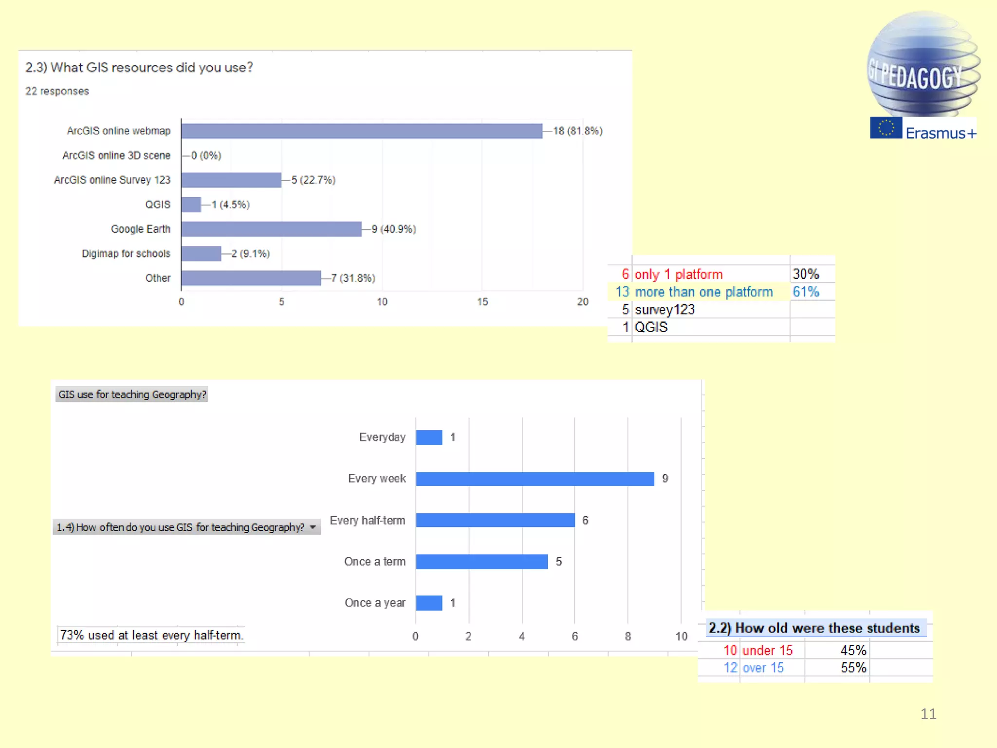 1) Gi Pedagogy: Innovative Pedagogies for Teaching with GIS | PPT