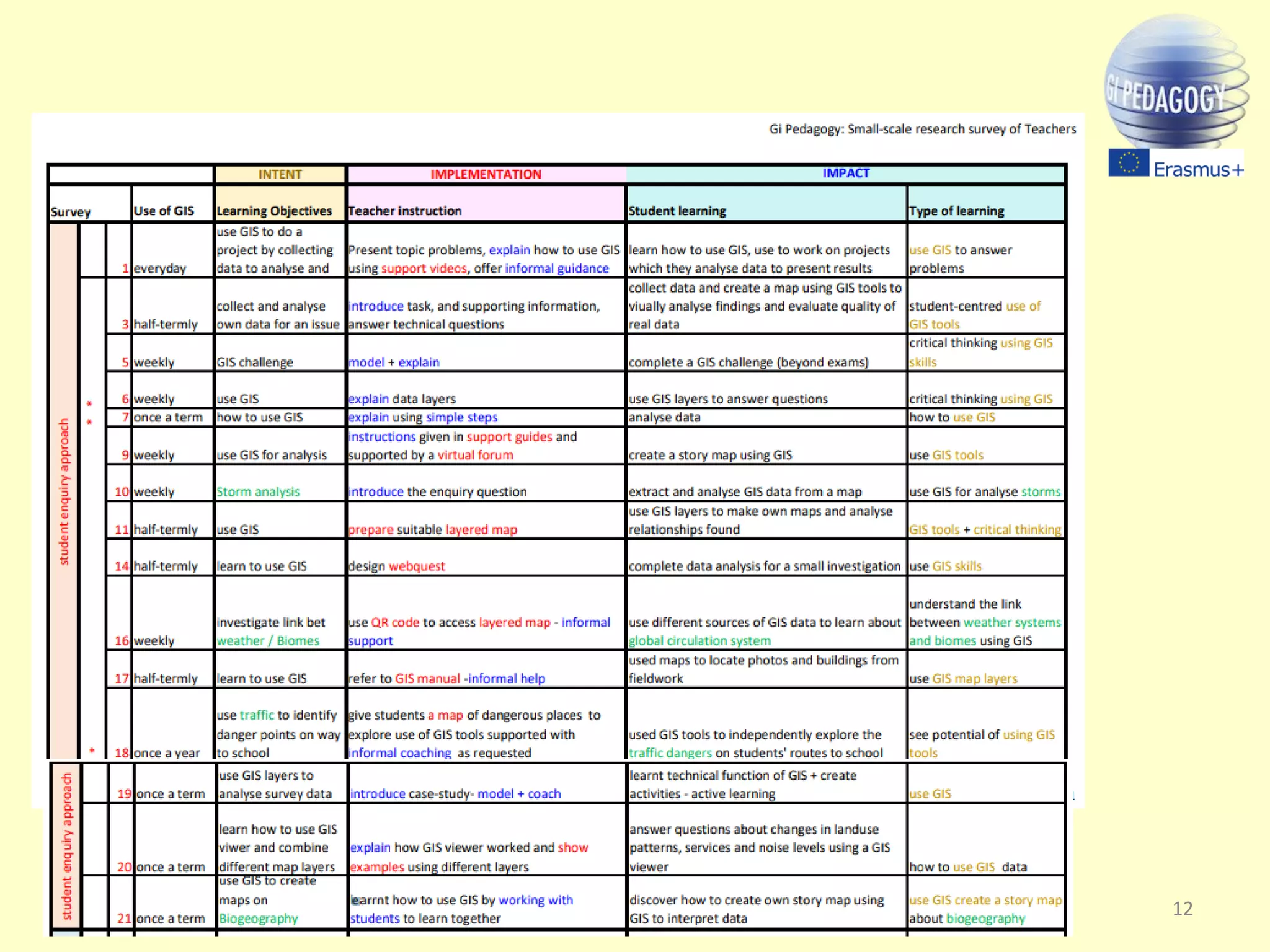 1) Gi Pedagogy: Innovative Pedagogies for Teaching with GIS | PPT