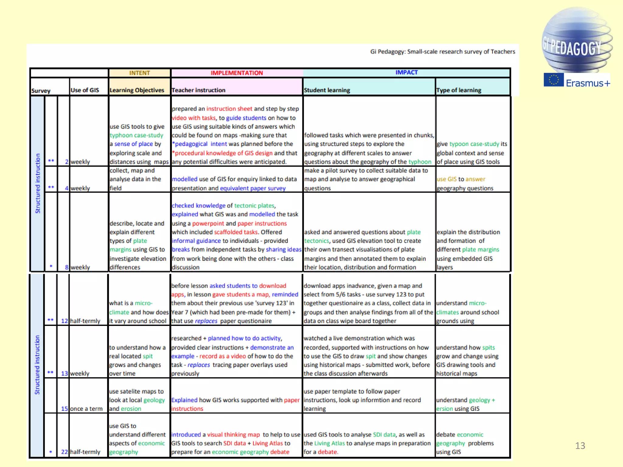 1) Gi Pedagogy: Innovative Pedagogies for Teaching with GIS | PPT