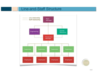 Organisational Structure - BAF | PPTX