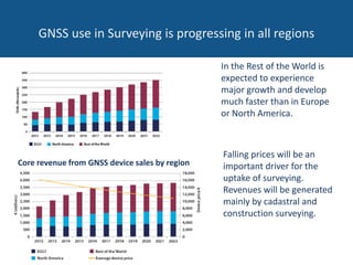 GNSS Opportunities in Agriculture, Mapping and Surveying | PPTX