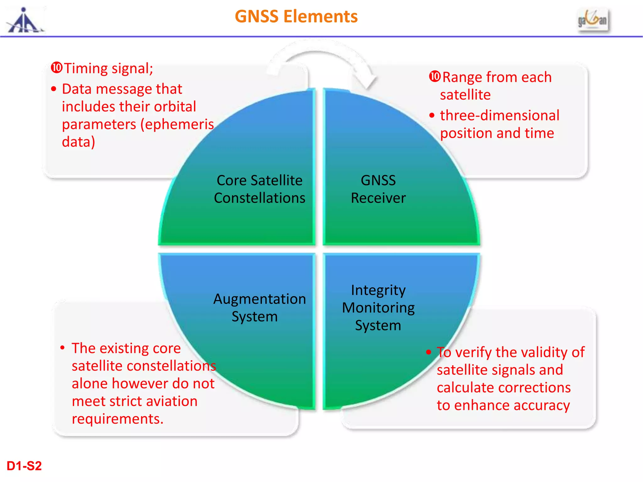 #1 gnss overview | PPTX