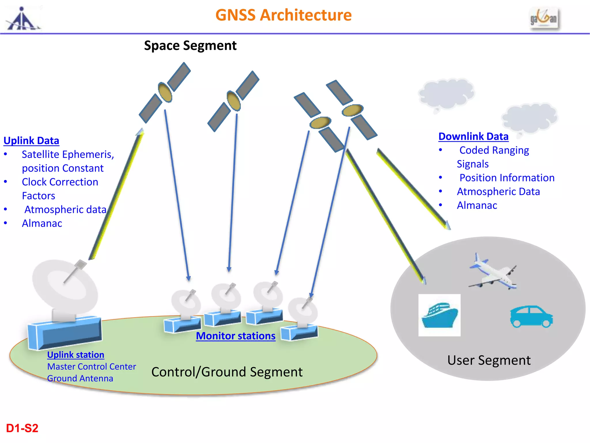 #1 gnss overview | PPTX