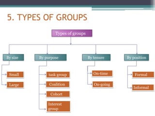 1 group & teams mrinal | PPT