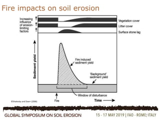 Modelling post-fire soil erosion in recently burned areas | PPT