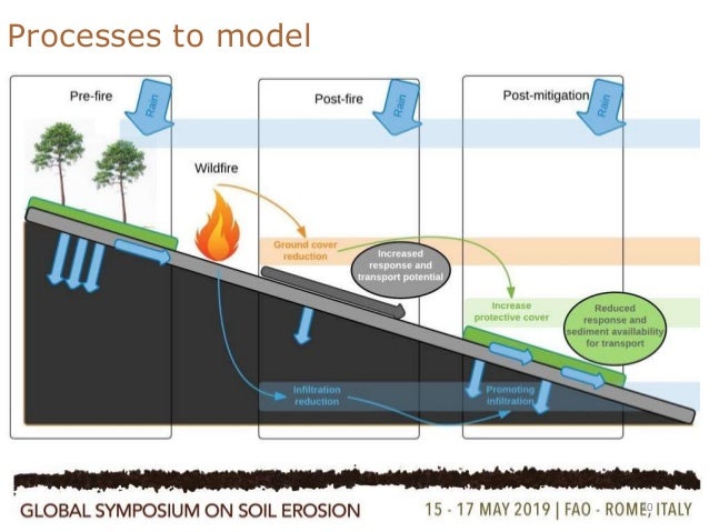 Modelling post-fire soil erosion in recently burned areas
