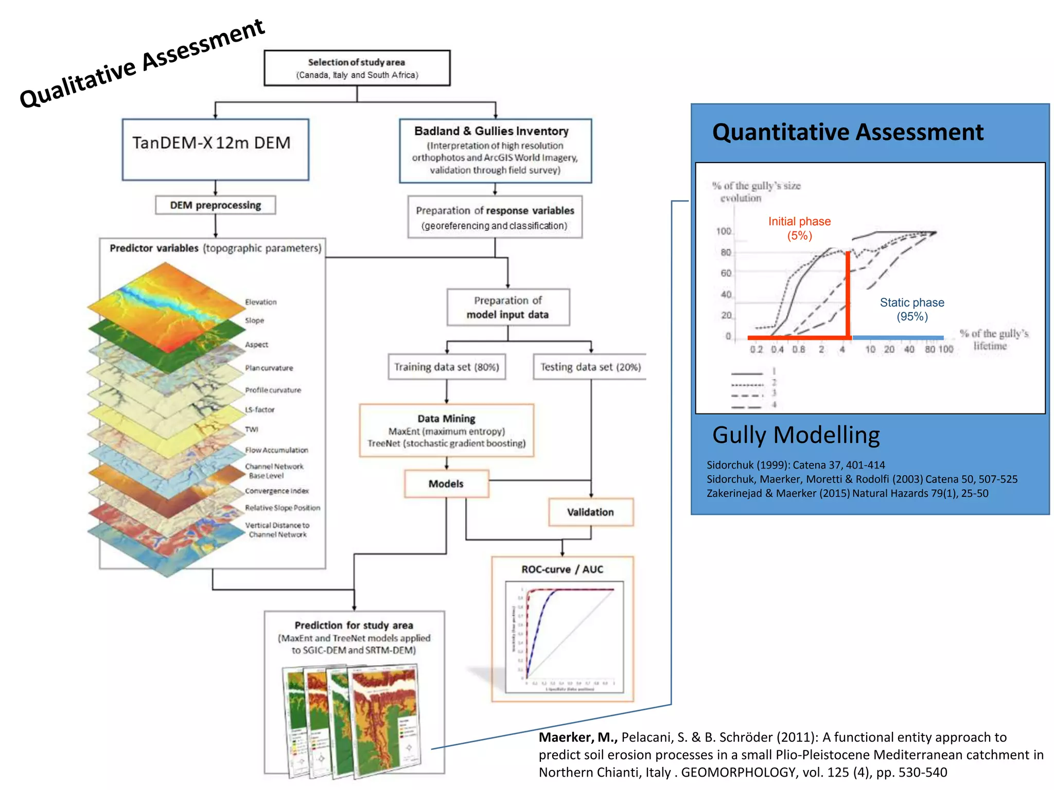 Badland and gully erosion assessment using remotely sensed data, non ...