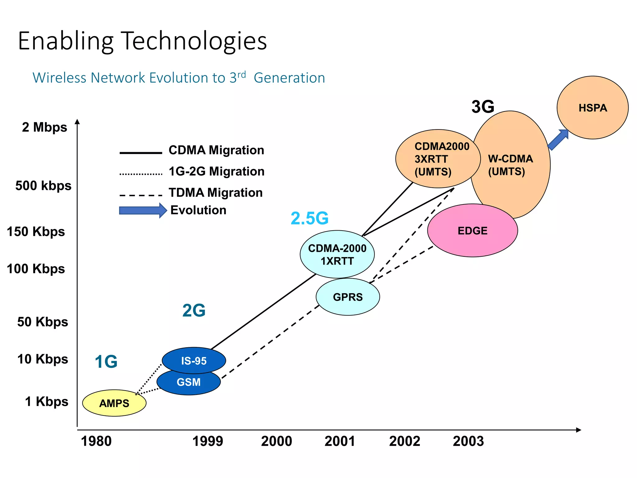 1g to 5g technologies | PPTX