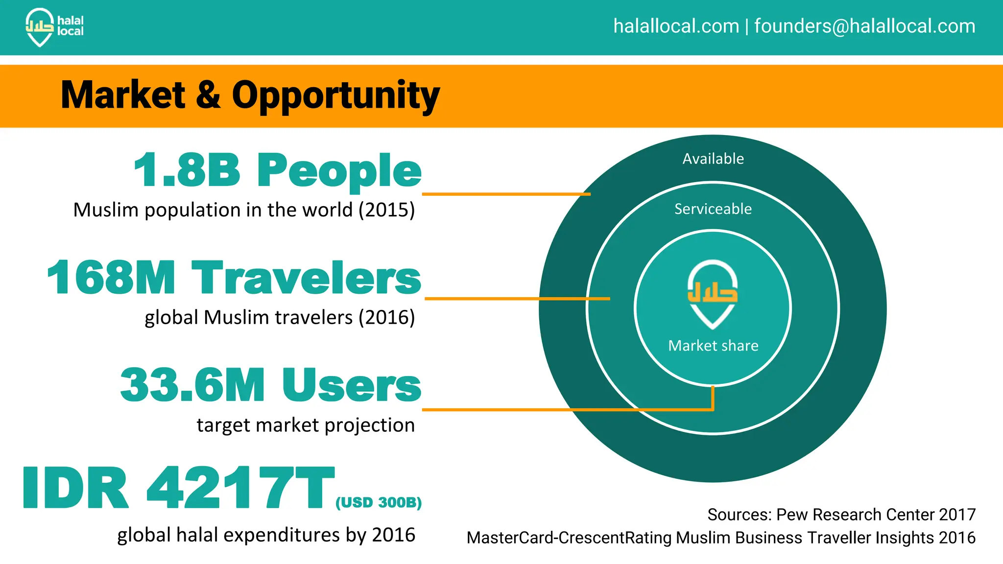 Company Profile Halal Local - The Hub for Halal Ecosystem | PDF