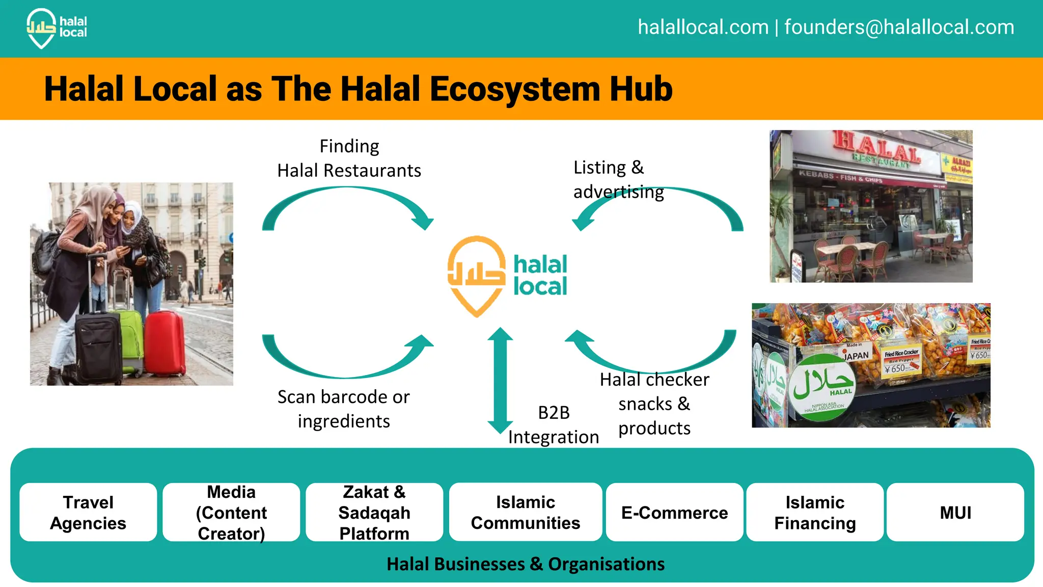 Company Profile Halal Local - The Hub for Halal Ecosystem | PDF