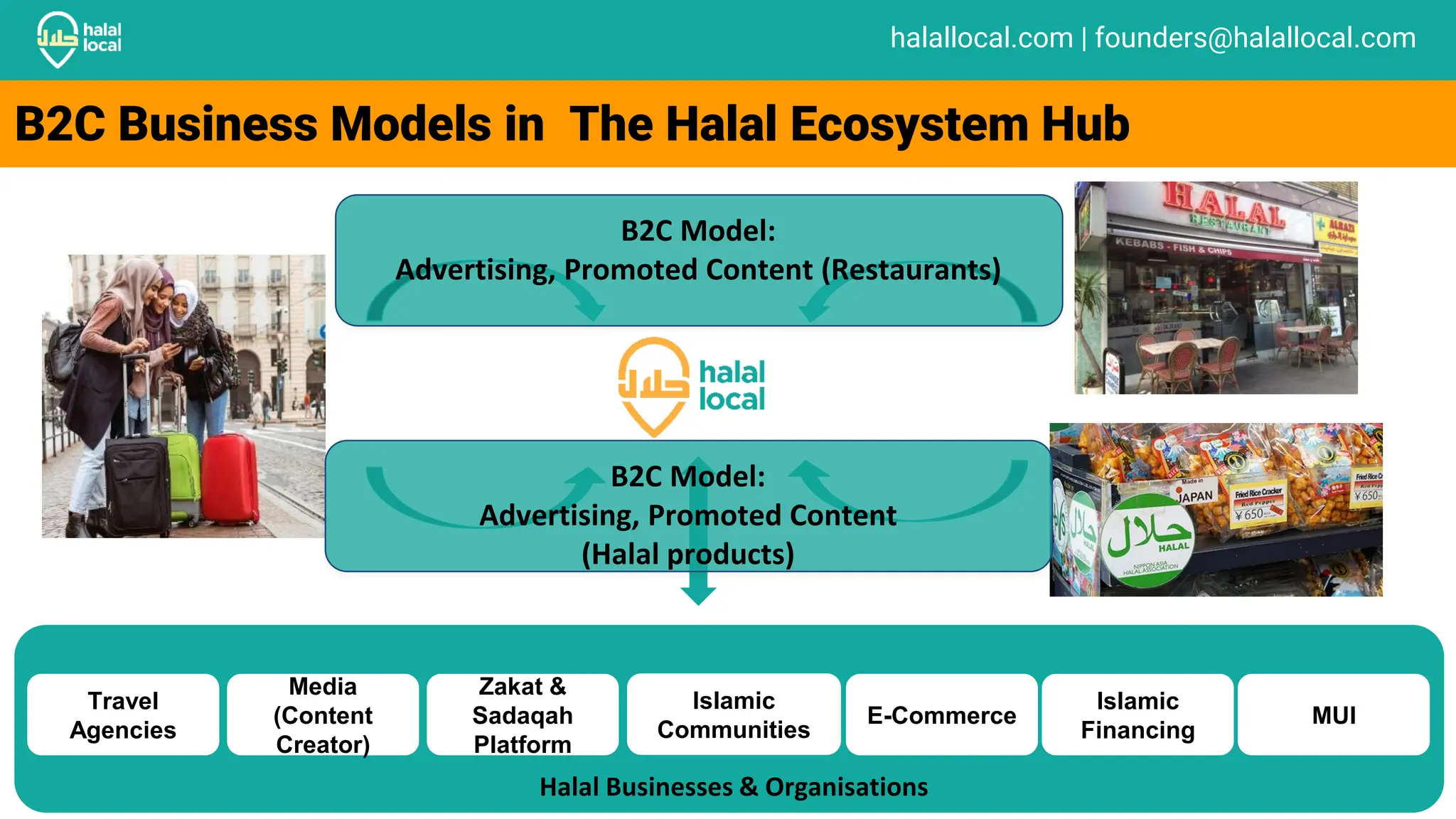 Company Profile Halal Local - The Hub for Halal Ecosystem | PDF