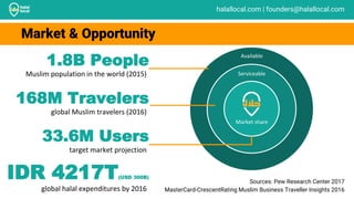 Company Profile Halal Local - The Hub for Halal Ecosystem | PPT