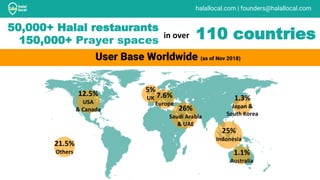 Company Profile Halal Local - The Hub for Halal Ecosystem | PPT