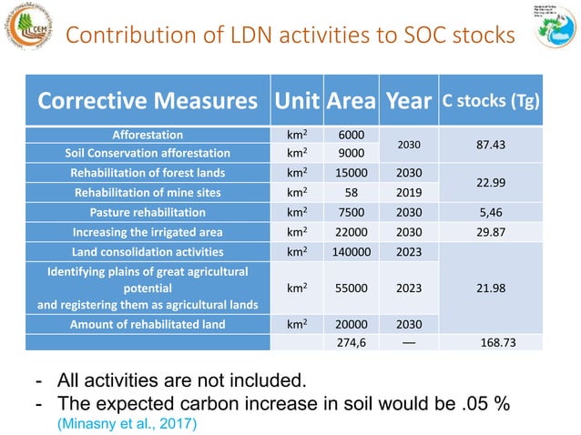 National land degradation neutrality targets foster SOC sequestration ...