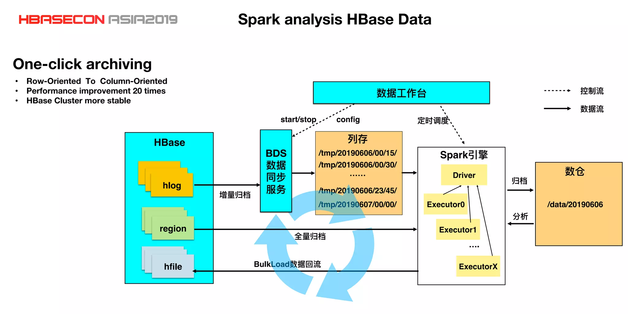 hbaseconasia2019 BigData NoSQL System: ApsaraDB, HBase and Spark | PPT