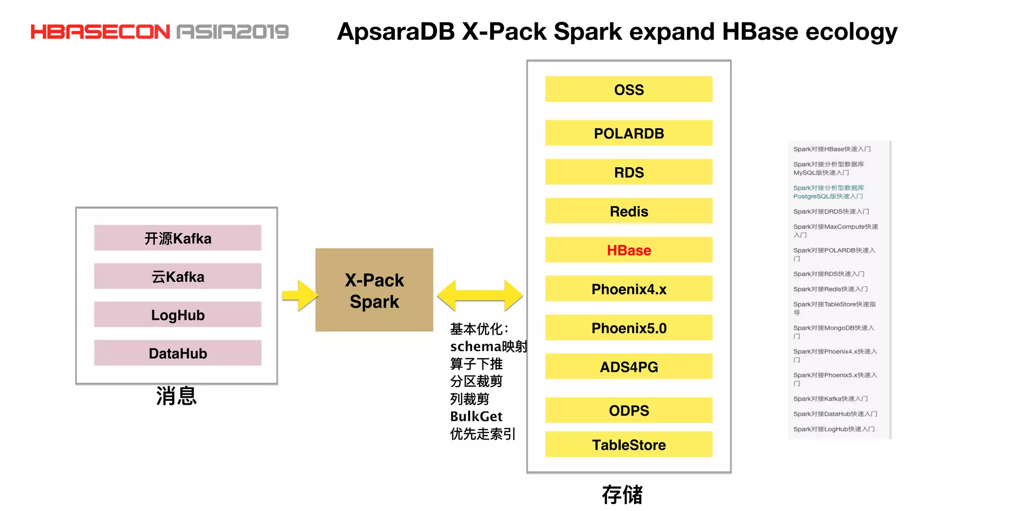 hbaseconasia2019 BigData NoSQL System: ApsaraDB, HBase and Spark | PPT