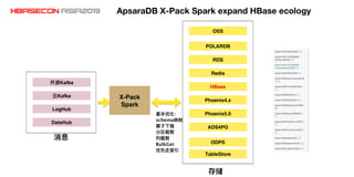 hbaseconasia2019 BigData NoSQL System: ApsaraDB, HBase and Spark | PPT