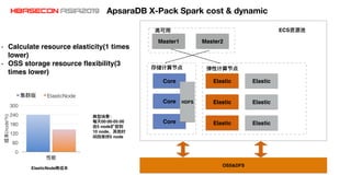 hbaseconasia2019 BigData NoSQL System: ApsaraDB, HBase and Spark | PPT