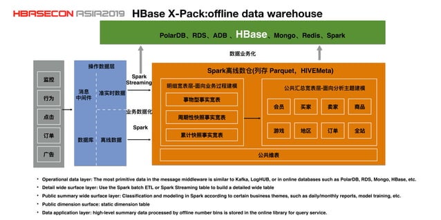 hbaseconasia2019 BigData NoSQL System: ApsaraDB, HBase and Spark | PPT