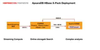 hbaseconasia2019 BigData NoSQL System: ApsaraDB, HBase and Spark | PPT